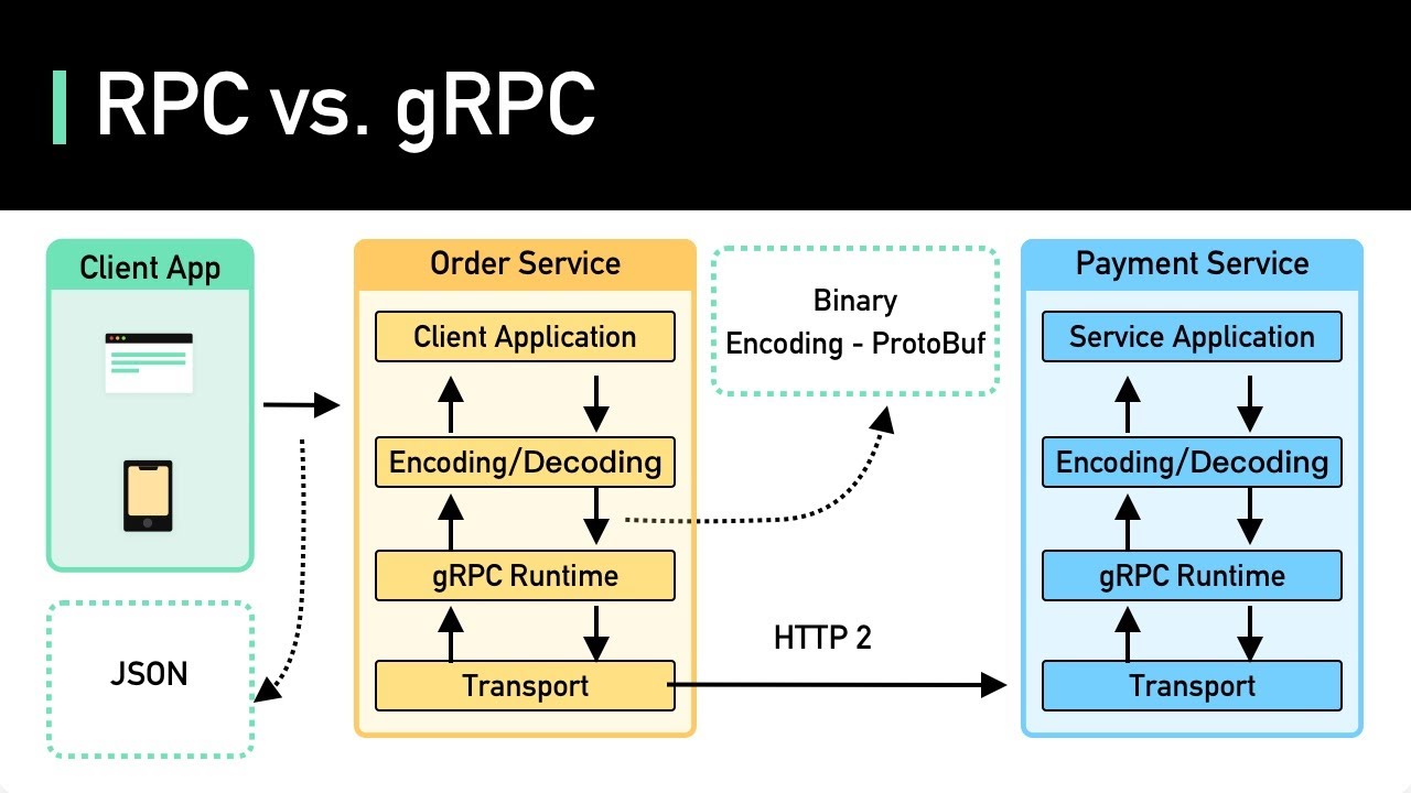 Is there are any relationship between tRPC and RPC(or gRPC)? - tRPC